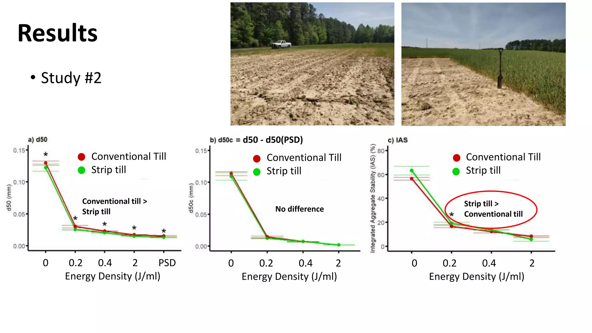 Interpreting soil health dynamics via improved quantification of soil ...