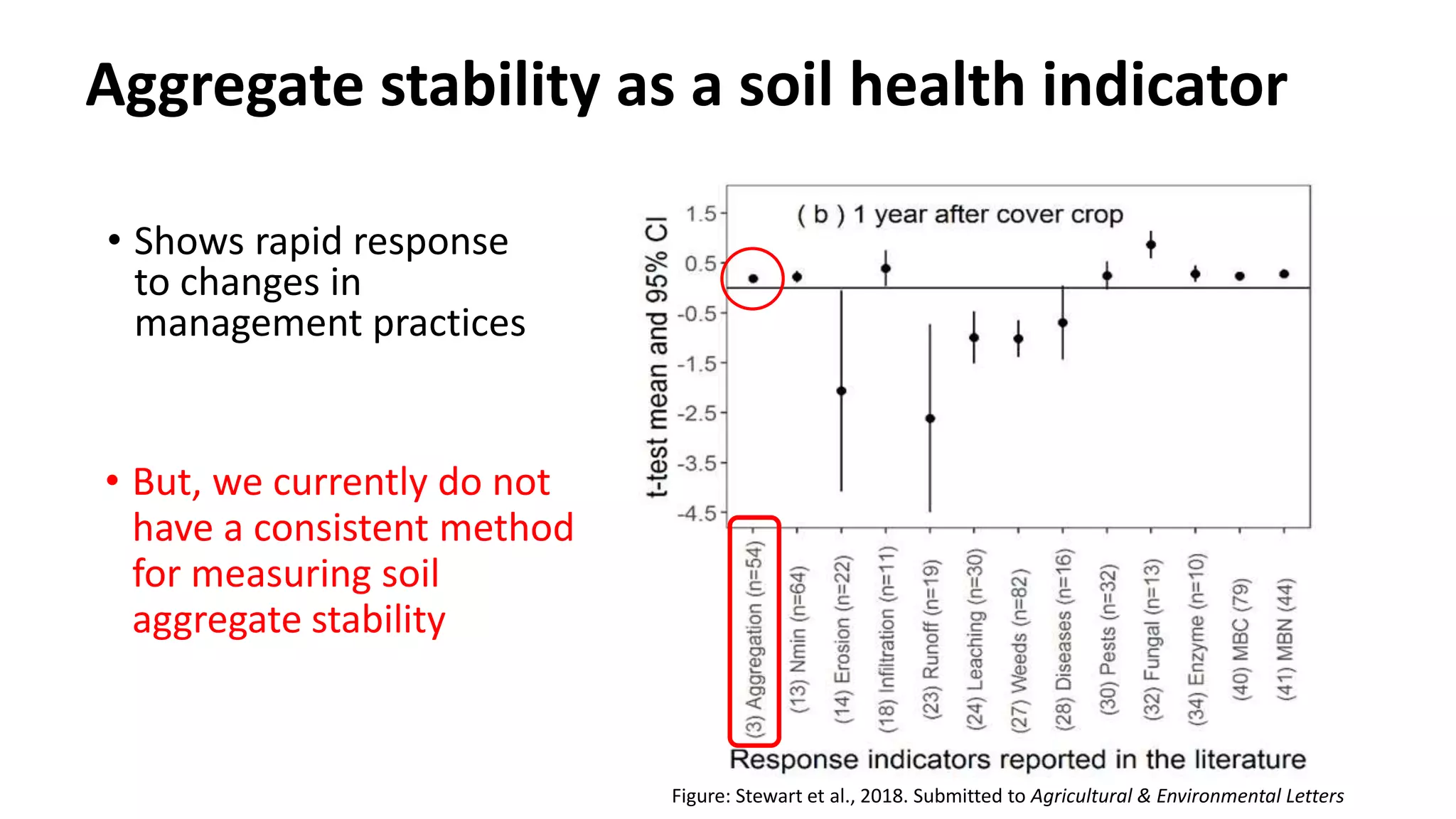 Interpreting soil health dynamics via improved quantification of soil ...