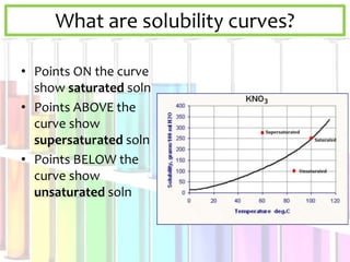 Solubility Curve Saturated Unsaturated Supersaturated