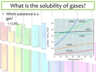 Gas Solubility Curve