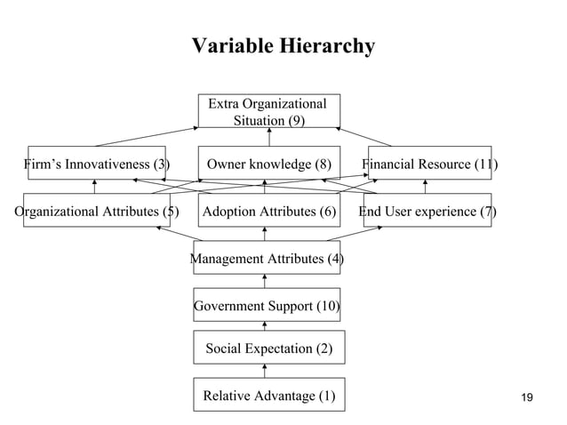 Interpretive structural modeling | PPT | Business | Business and Finance