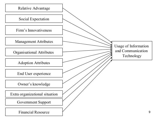 Interpretive structural modeling