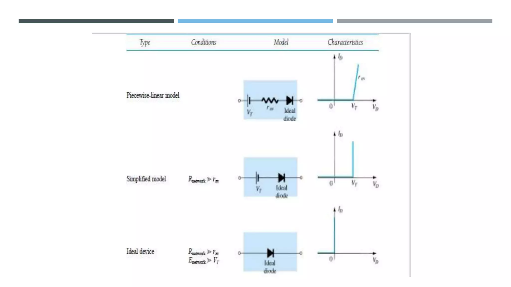Interpret the diode equivalent circuit | PPTX
