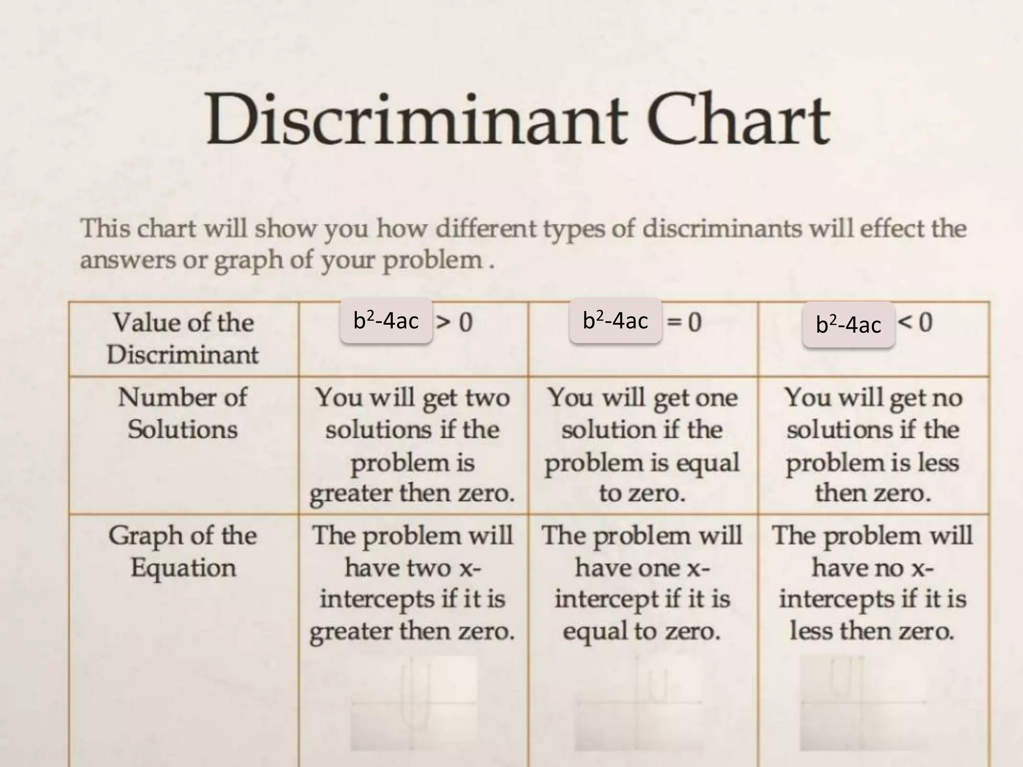 Interpret the Discriminant | PPTX