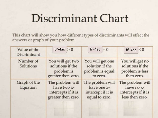 Interpret the Discriminant | PPTX