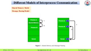 Operating System: interprocess Communication | PDF