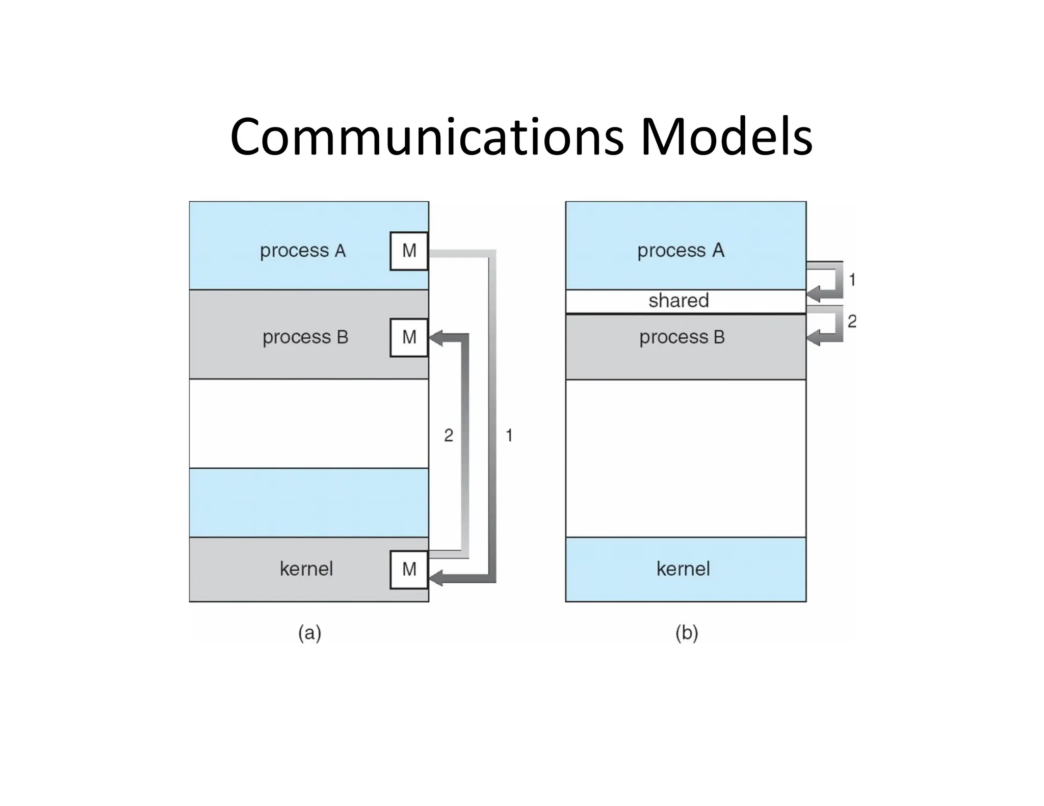 interprocess-communication.pdf | Email | Internet