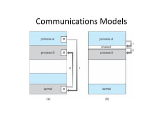 interprocess-communication.pdf | Email | Internet