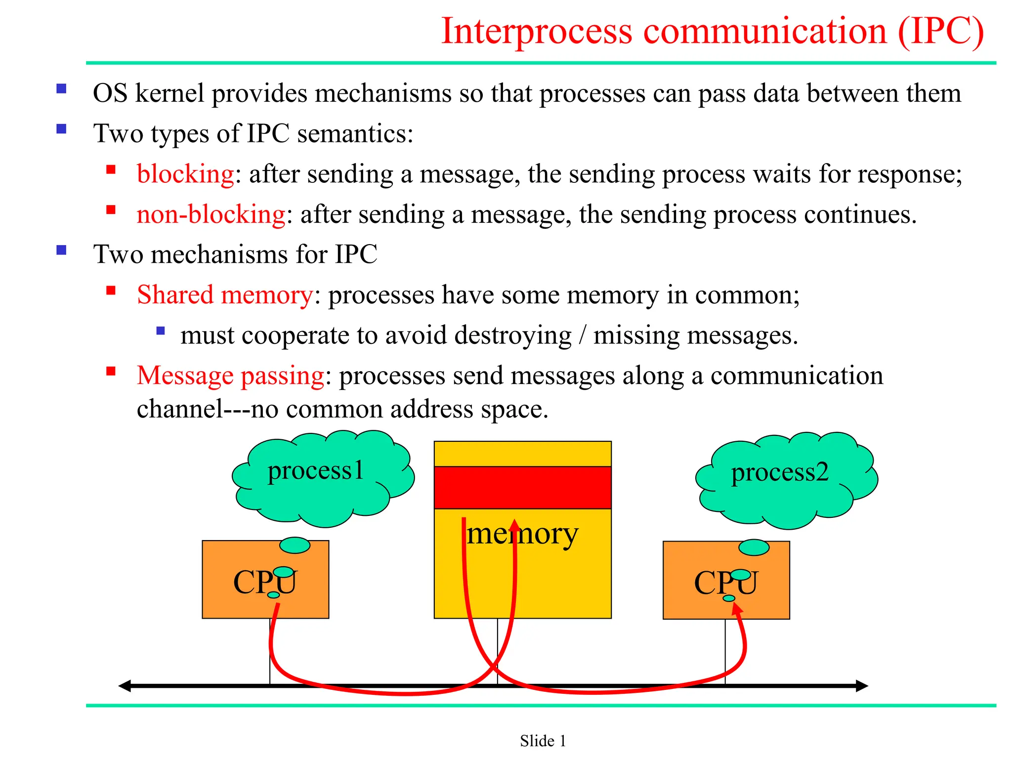 Inter Process Architecture in Operating System.ppt