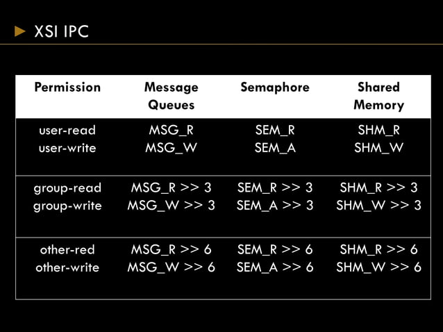 System Programming - Interprocess communication | PPT