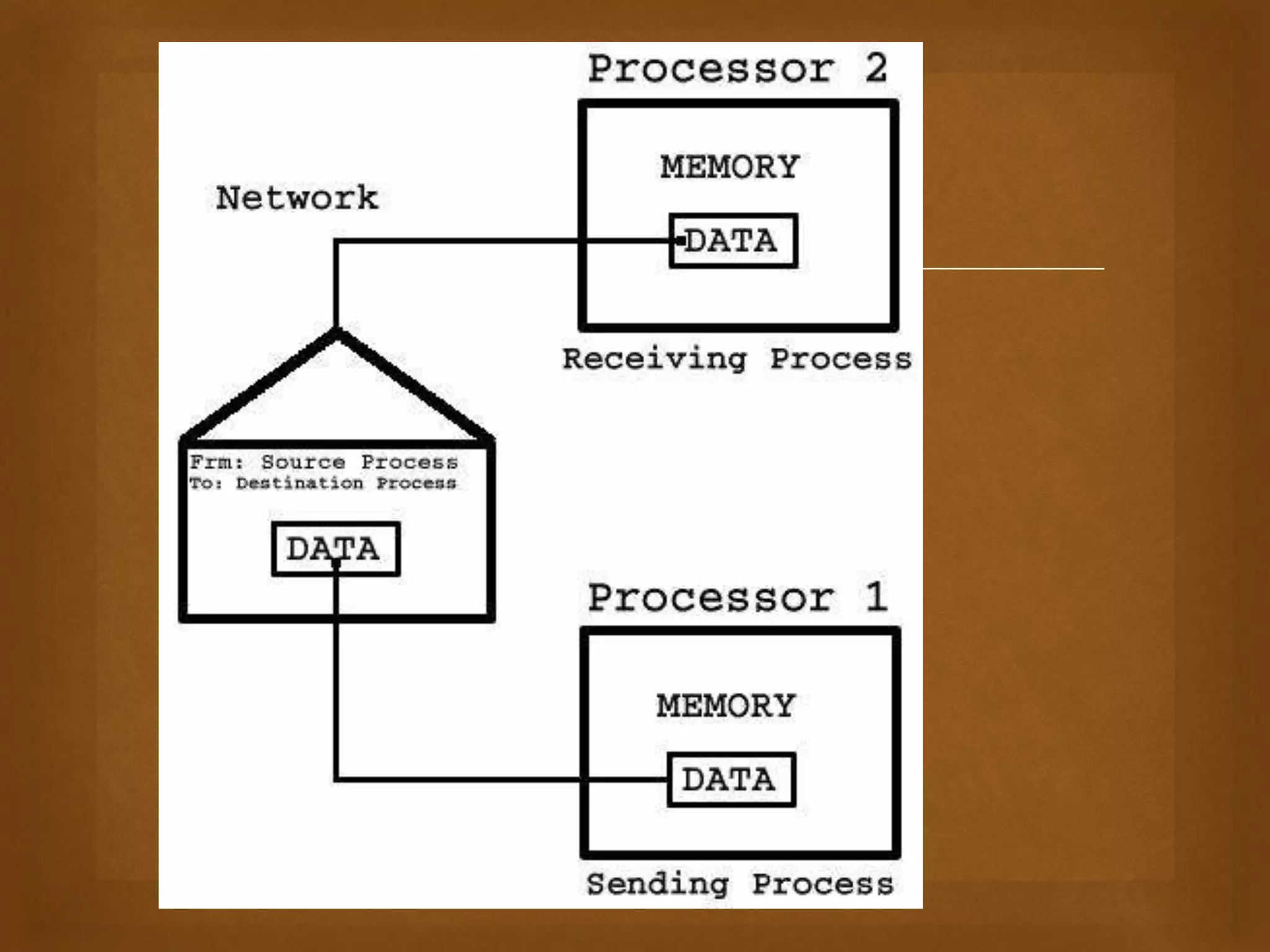 Inter Process Communication Ppt