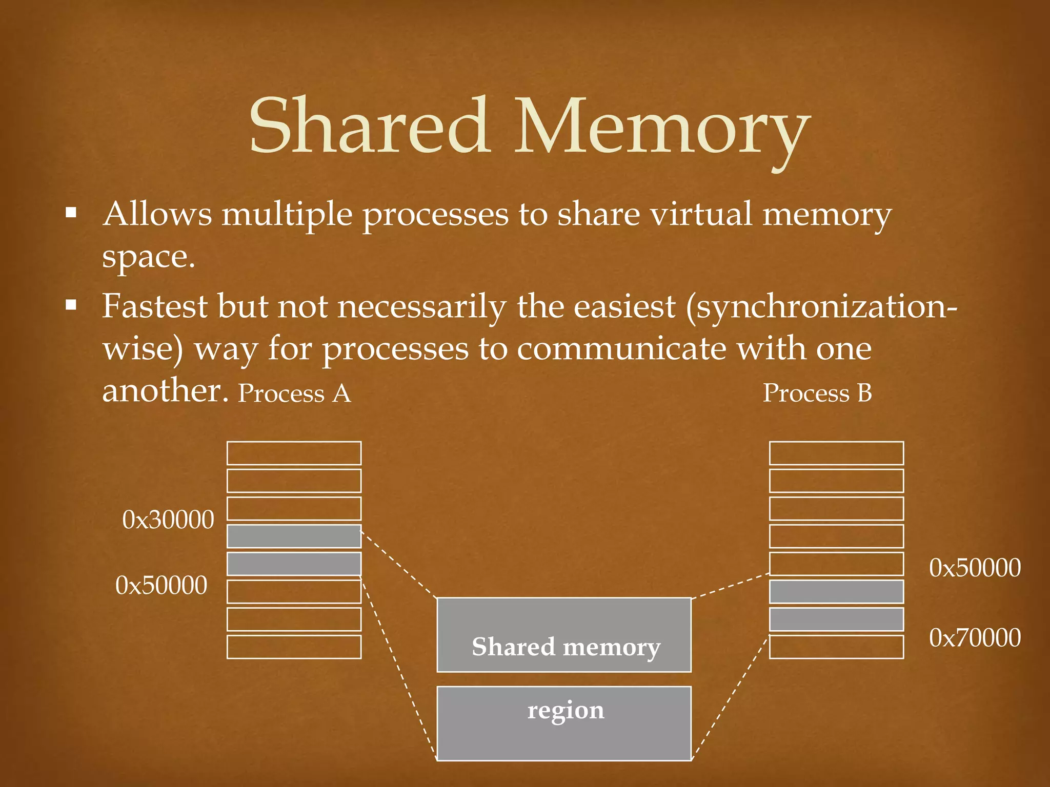 Inter Process Communication | PPTX