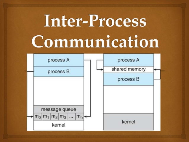Inter Process Communication | PPTX