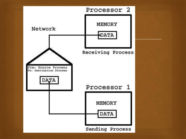 Inter Process Communication | PPTX