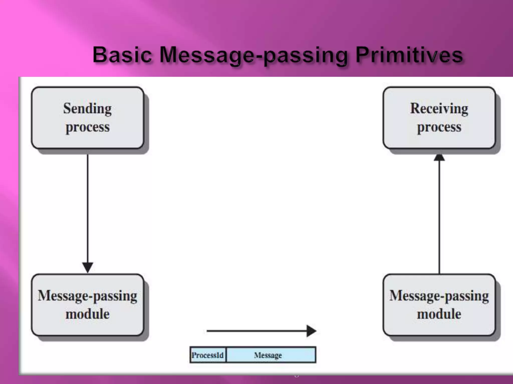 Inter process communication | PPT