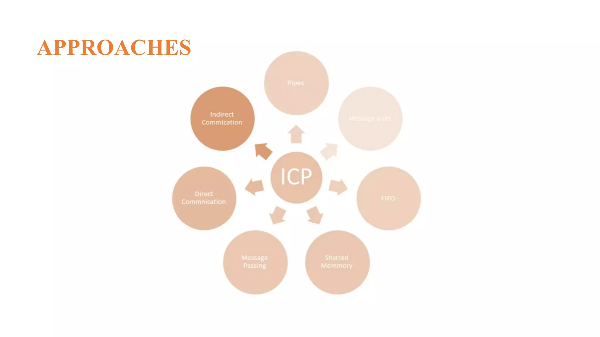 INTER PROCESS COMMUNICATION (IPC).pptx