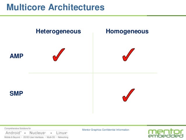 Interprocessor Communications And Mcapi