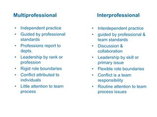 interprofessional communication W2020.pptx