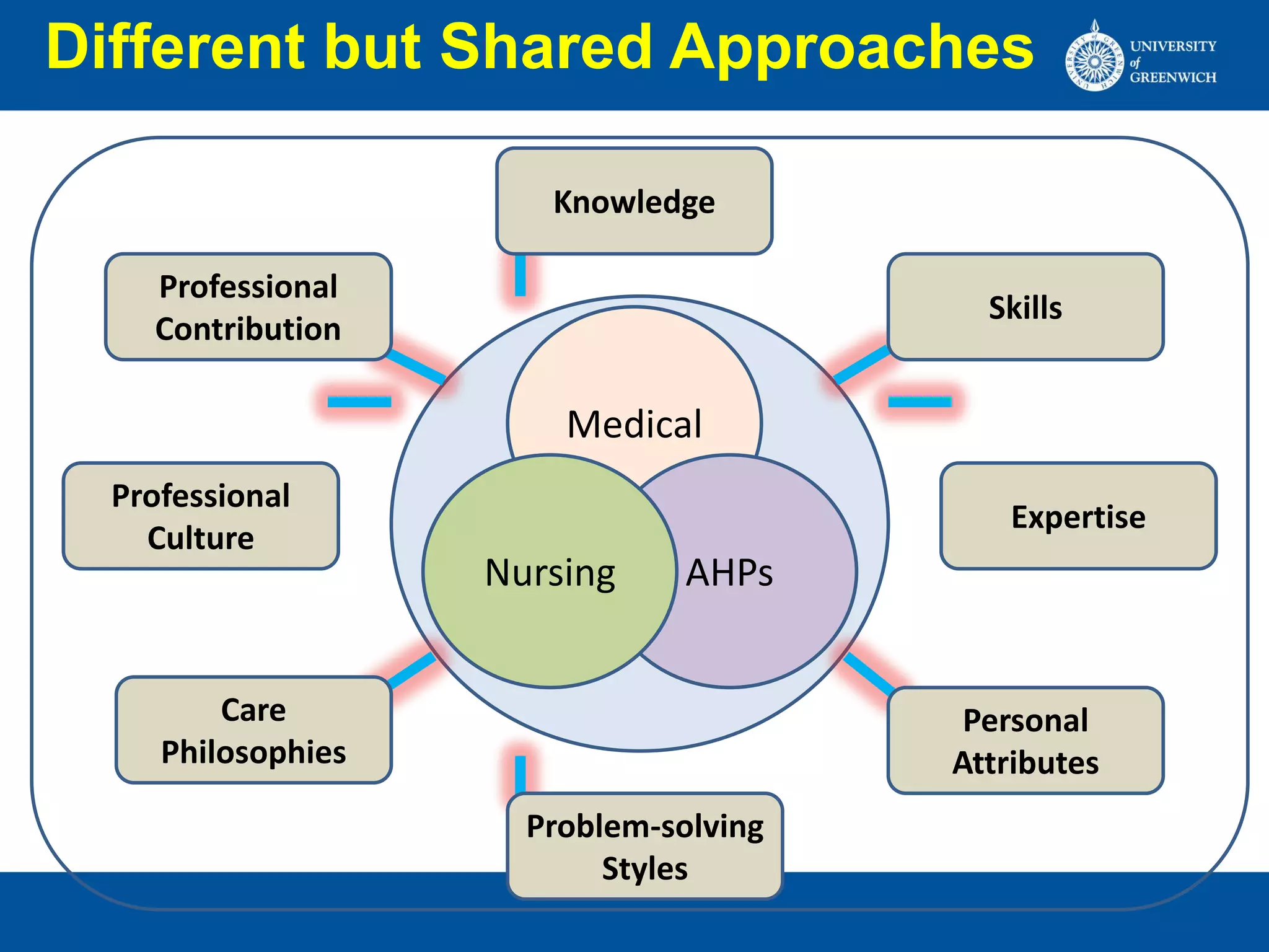 Interprofessional team collaboration in hospitals by b k kaini final ...