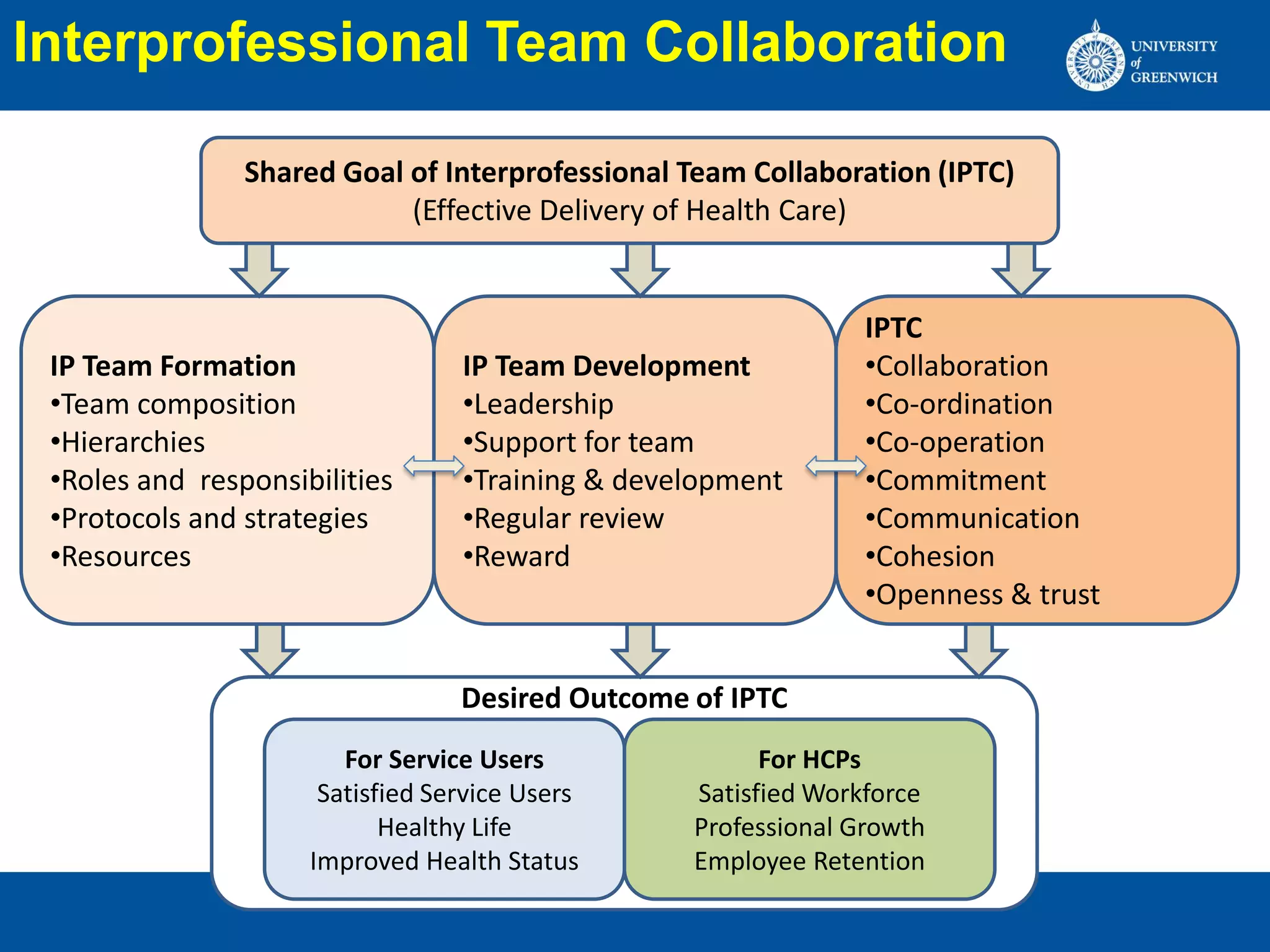 Interprofessional team collaboration in hospitals by b k kaini final ...