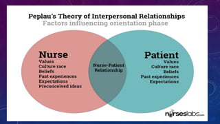 Interpersonal theory | PPT