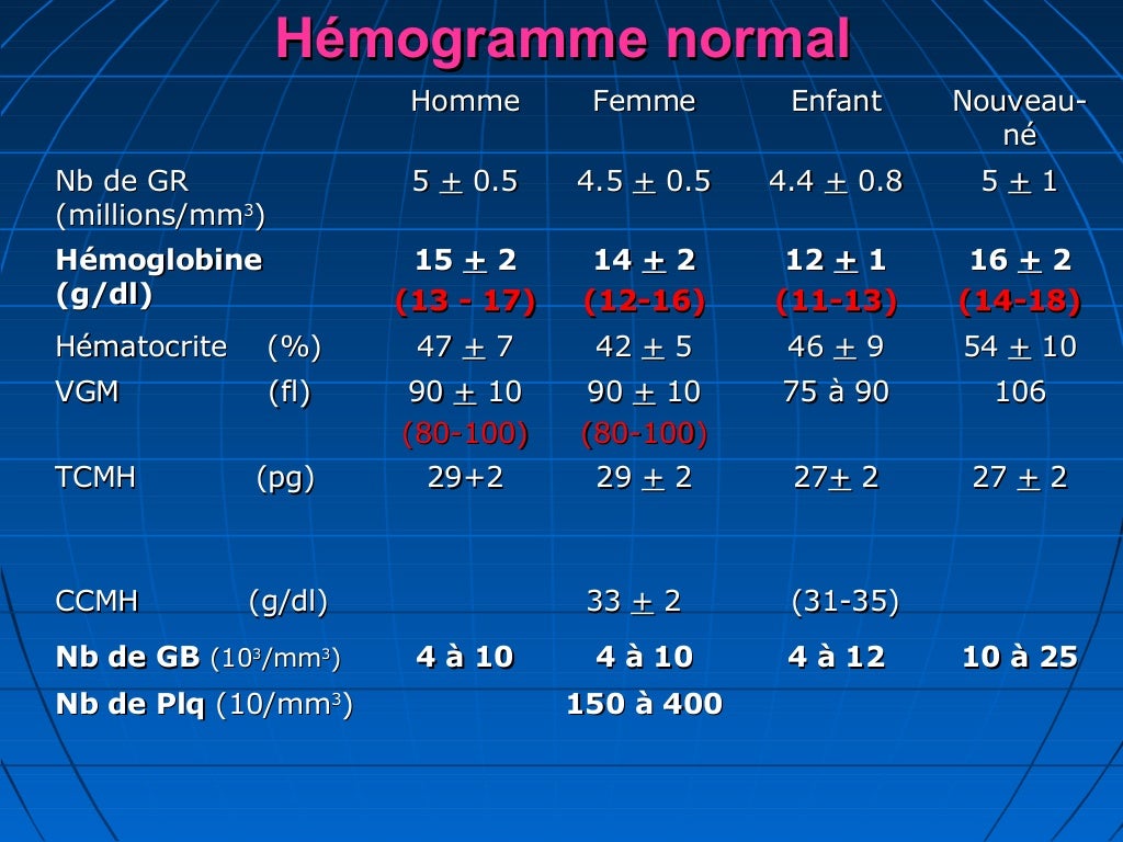 Interprétation de l'hémogramme