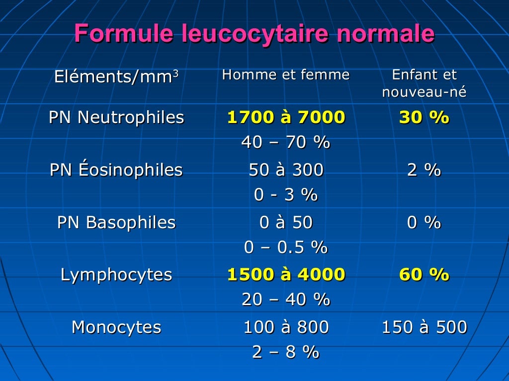 Interprétation de l'hémogramme