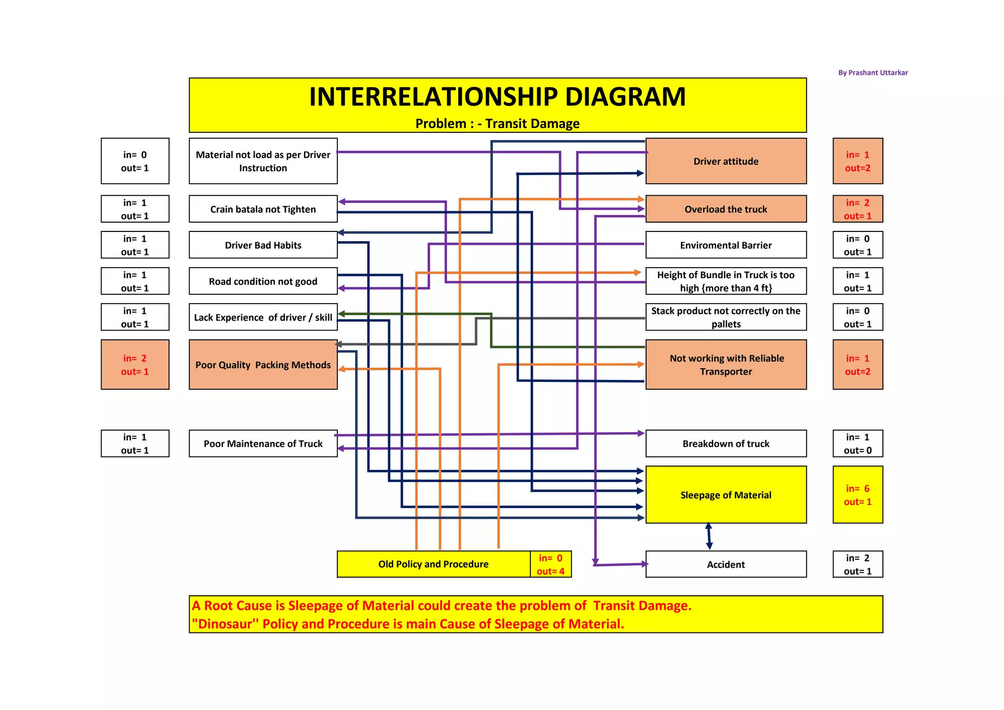 Interrelationship diagram | PDF