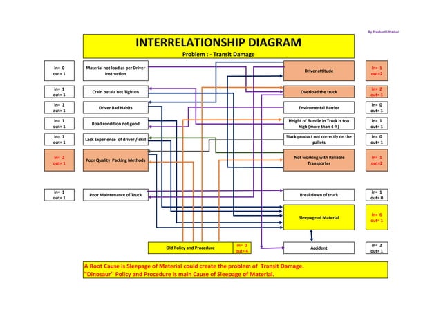 Interrelationship diagram