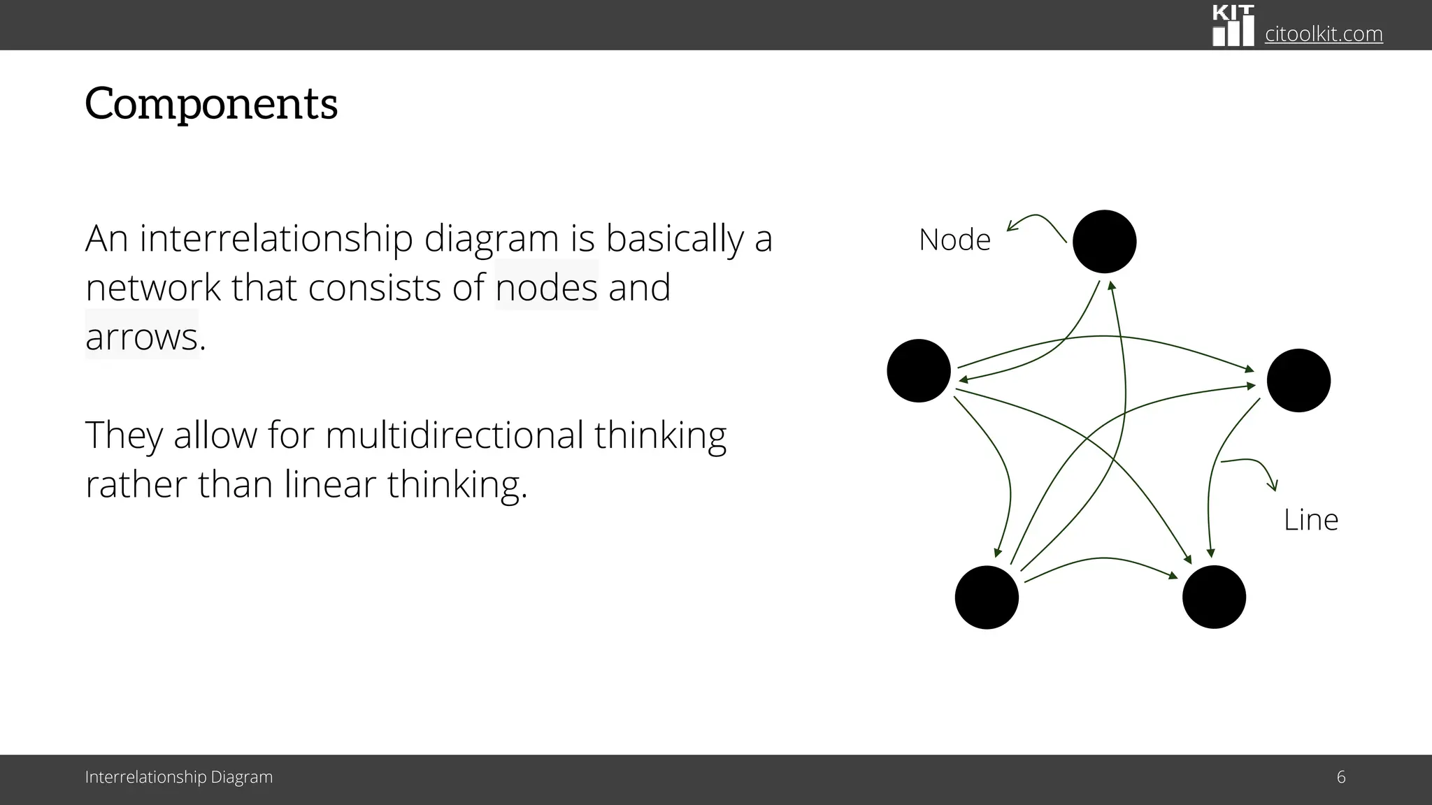 Complexity is Made Simple through Interrelationship Diagrams | PDF