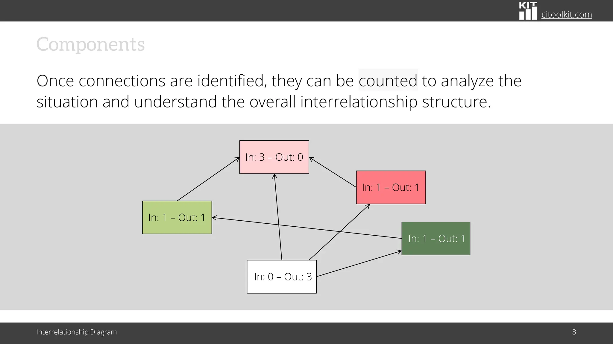 Complexity is Made Simple through Interrelationship Diagrams | PDF