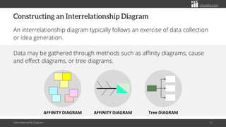 Complexity is Made Simple through Interrelationship Diagrams | PDF