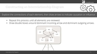 Complexity is Made Simple through Interrelationship Diagrams | PDF