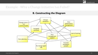 Complexity is Made Simple through Interrelationship Diagrams | PDF