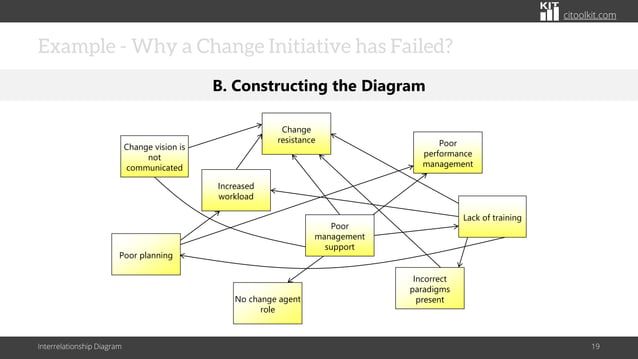 Complexity is Made Simple through Interrelationship Diagrams | PDF ...