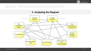 Complexity is Made Simple through Interrelationship Diagrams | PDF