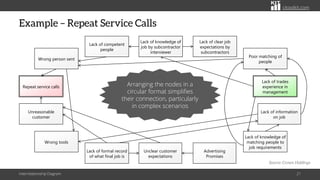 Complexity is Made Simple through Interrelationship Diagrams | PDF