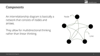 Complexity is Made Simple through Interrelationship Diagrams | PDF