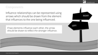 Complexity is Made Simple through Interrelationship Diagrams | PDF