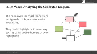 Complexity is Made Simple through Interrelationship Diagrams | PDF