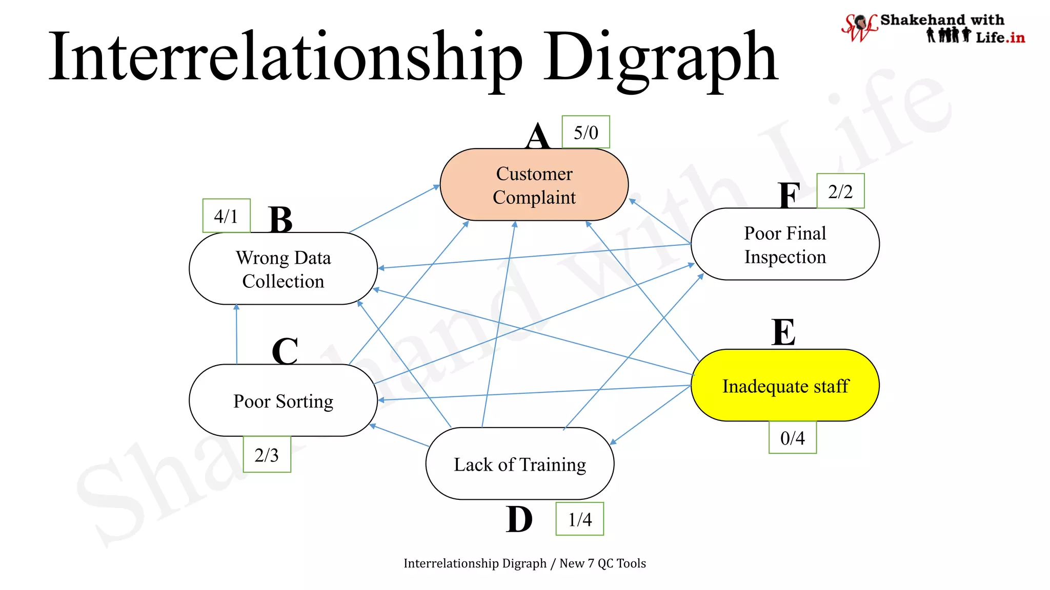 New 7 QC Tools Module 2 | Interrelationship Digraph | PDF