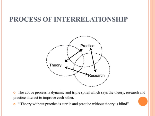 Inter relationships between science, theory, practice and research in ...