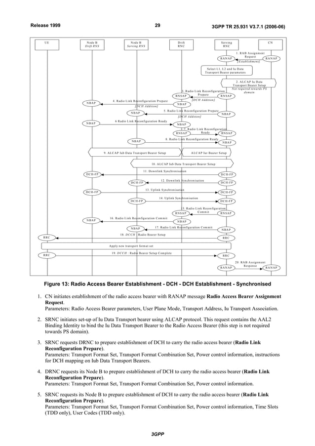 Inter rnc procedures | PDF | Computer Networking | Computing