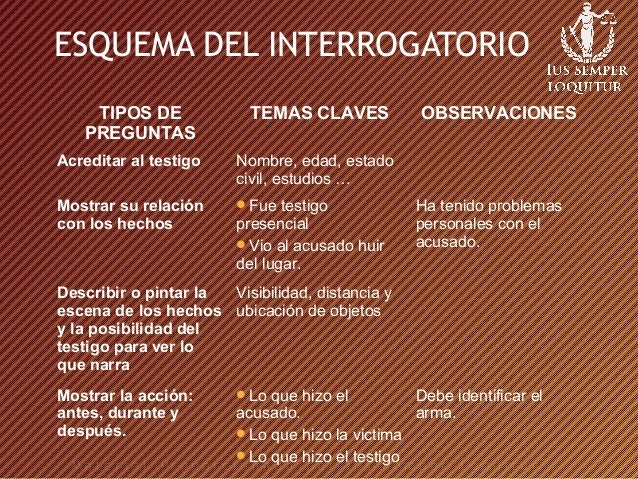 Interrogatorio y contrainterrogatorio