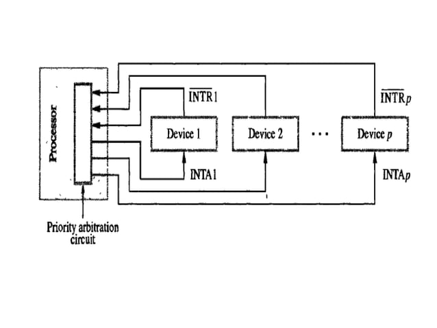 Interrupt | PPT | Operating Systems | Computer Software and Applications