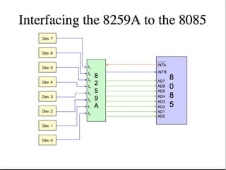 Introduction to Interrupts of 8085 microprocessor | PPT