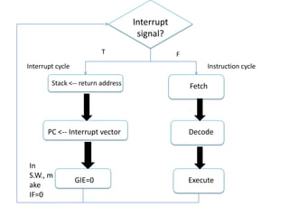 Interrupts | PPT | Free Download