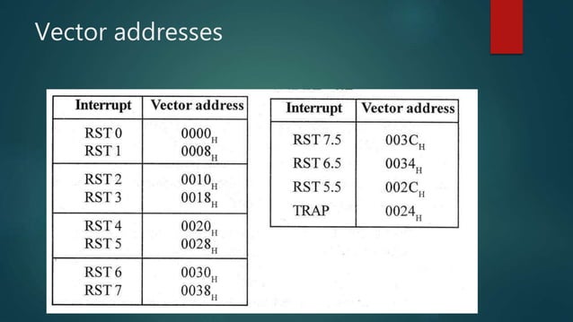 Interrupts of 8085 | PPTX