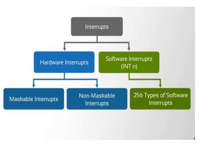 Interrupts Of 8086 Microprocessor