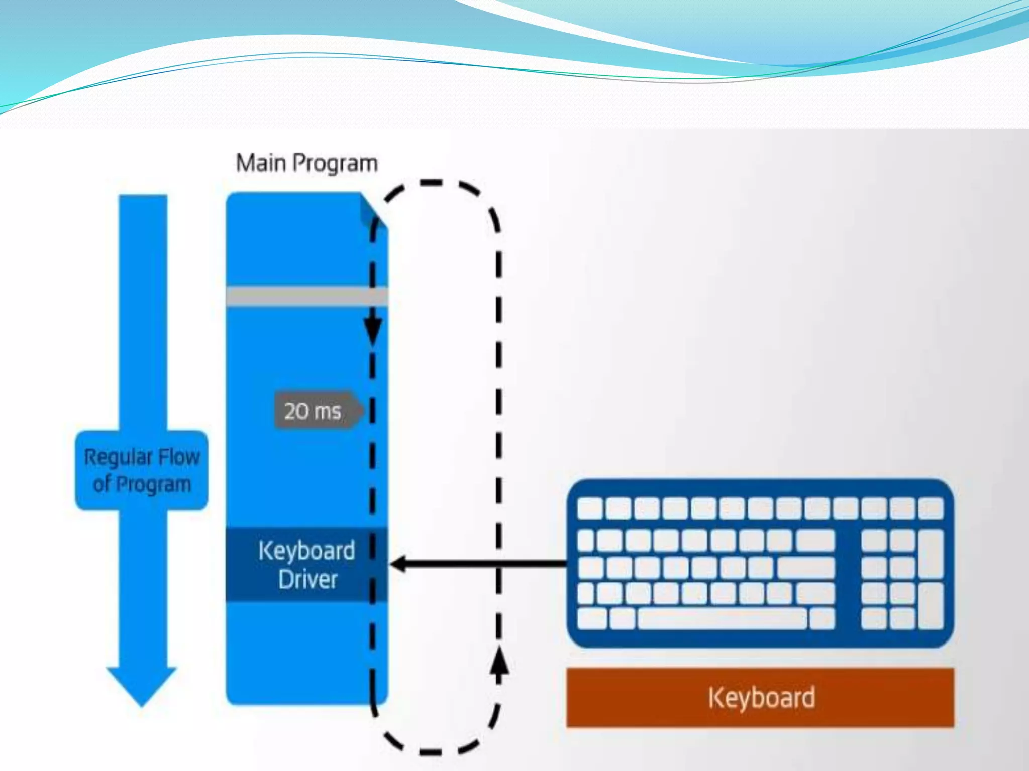 8086 Interrupts & With DOS and BIOS by vijay | PPTX